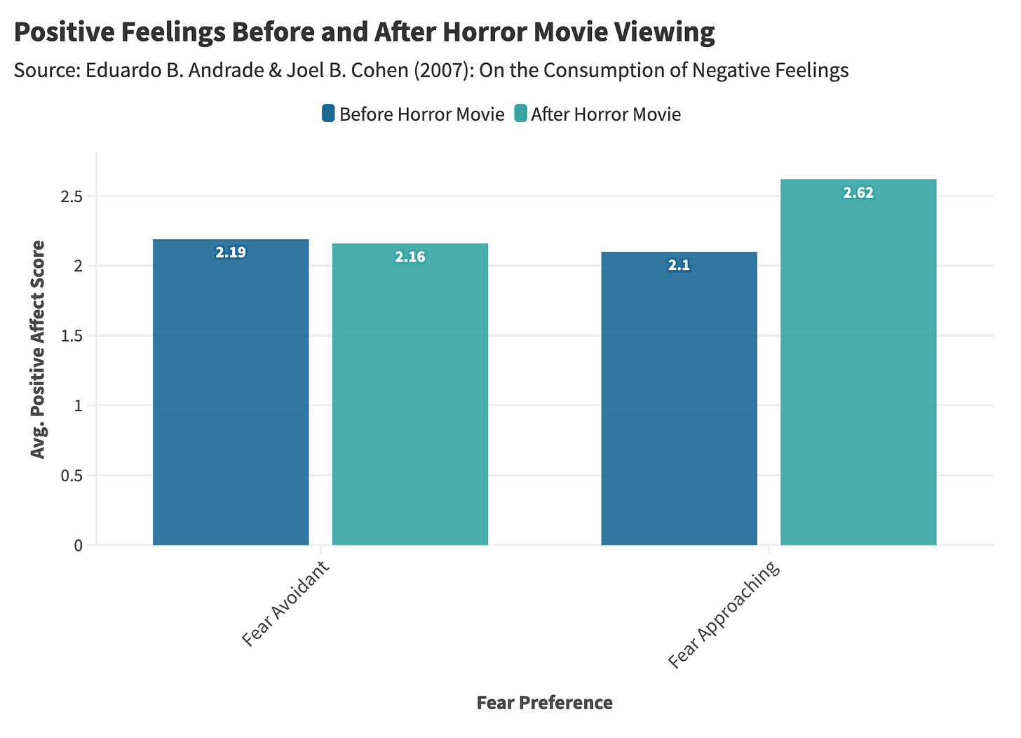 Why Do People Like Horror Films? A Statistical Analysis