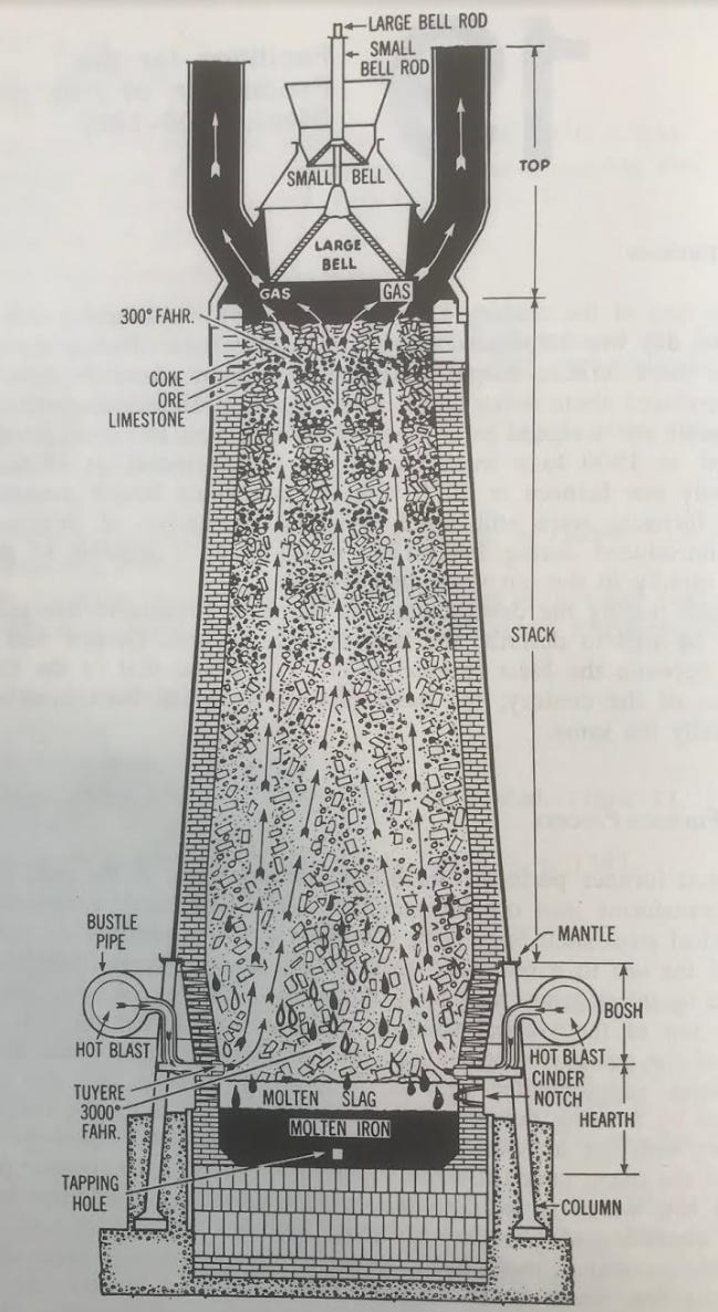 The Blast Furnace: 800 Years of Technology Improvement