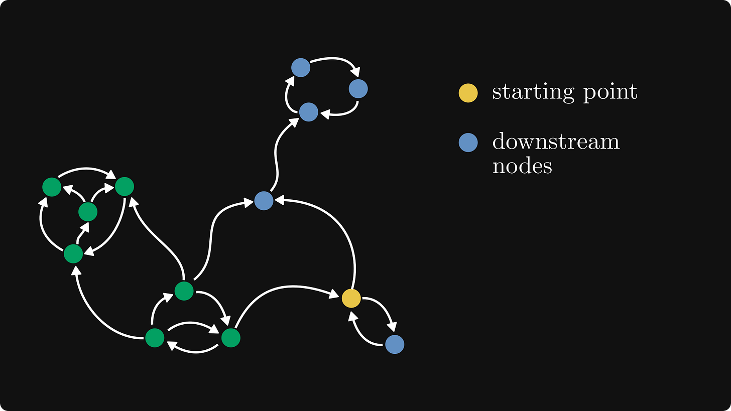 Matrices and graphs - by Tivadar Danka - The Palindrome
