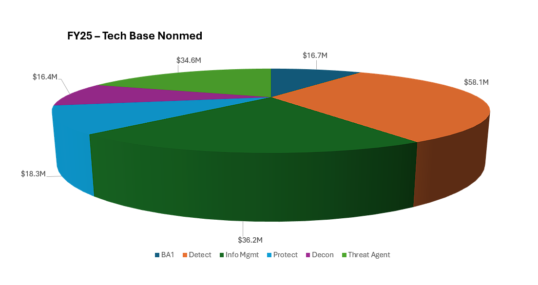 Assessing the FY25 DoD CB Defense Program: Part 1
