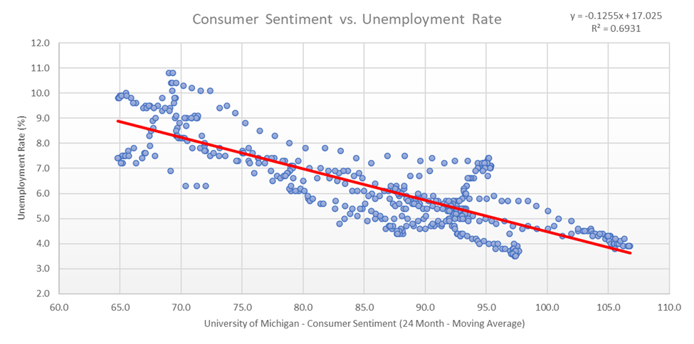 From Consumer Sentiment To Unemployment - The Parallels - RIA
