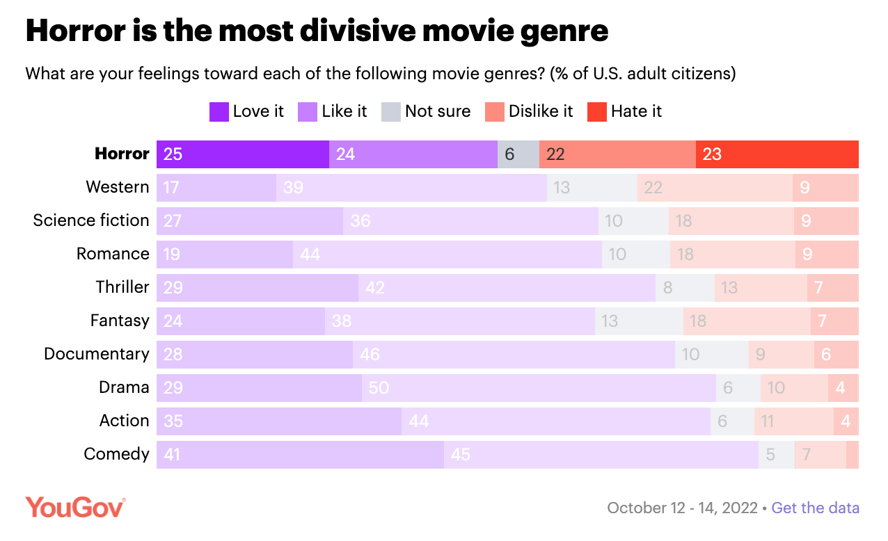 Why Do People Like Horror Films? A Statistical Analysis
