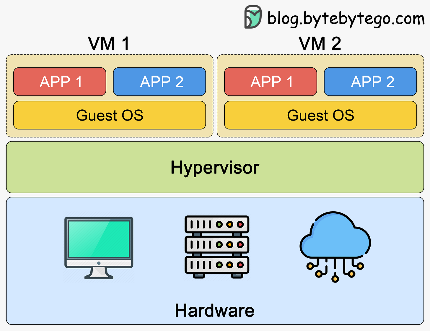 Virtualization And Containerization Which One To Pick