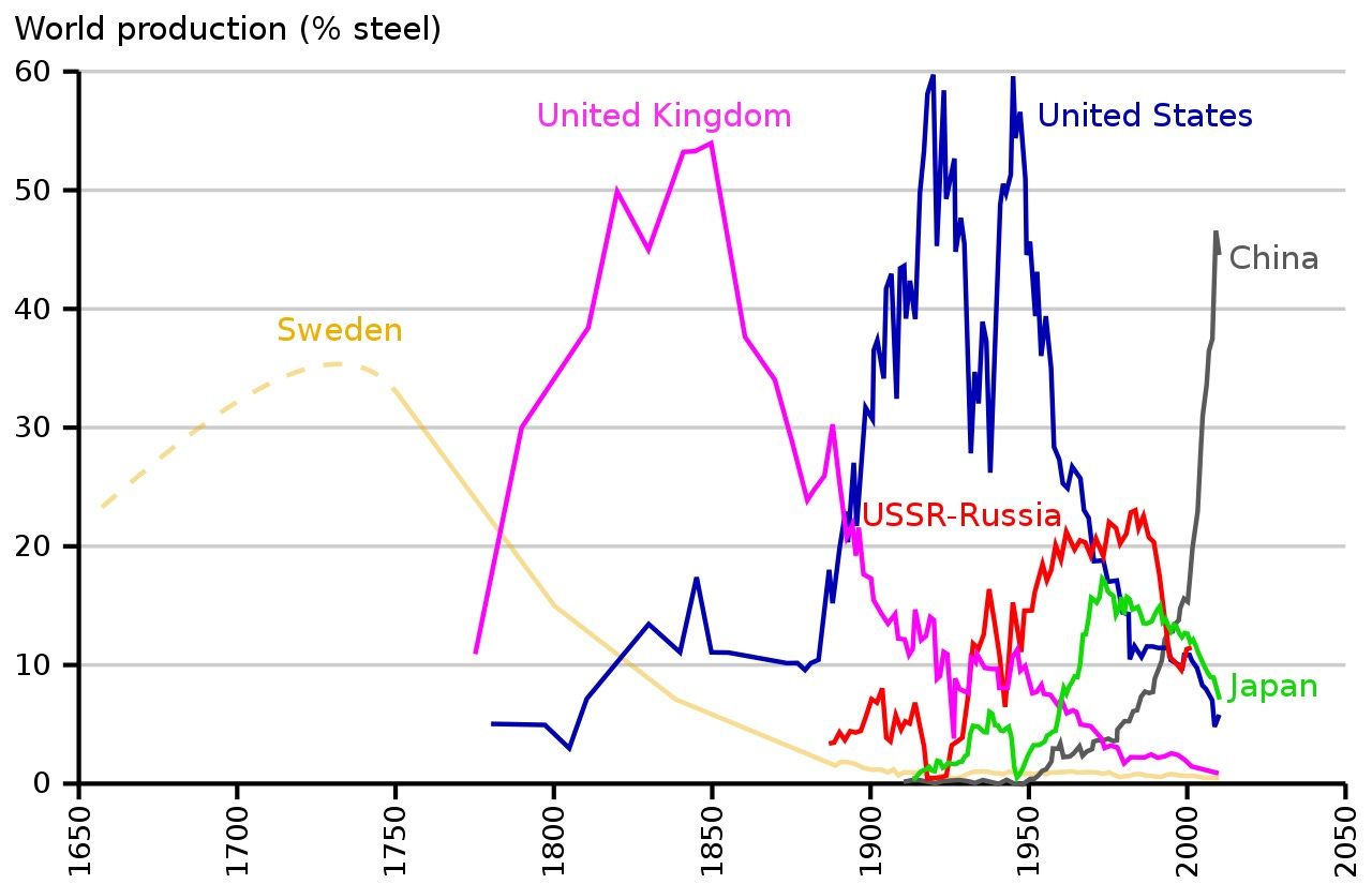 Why the U.S. steel industry is dying - by Noah Smith
