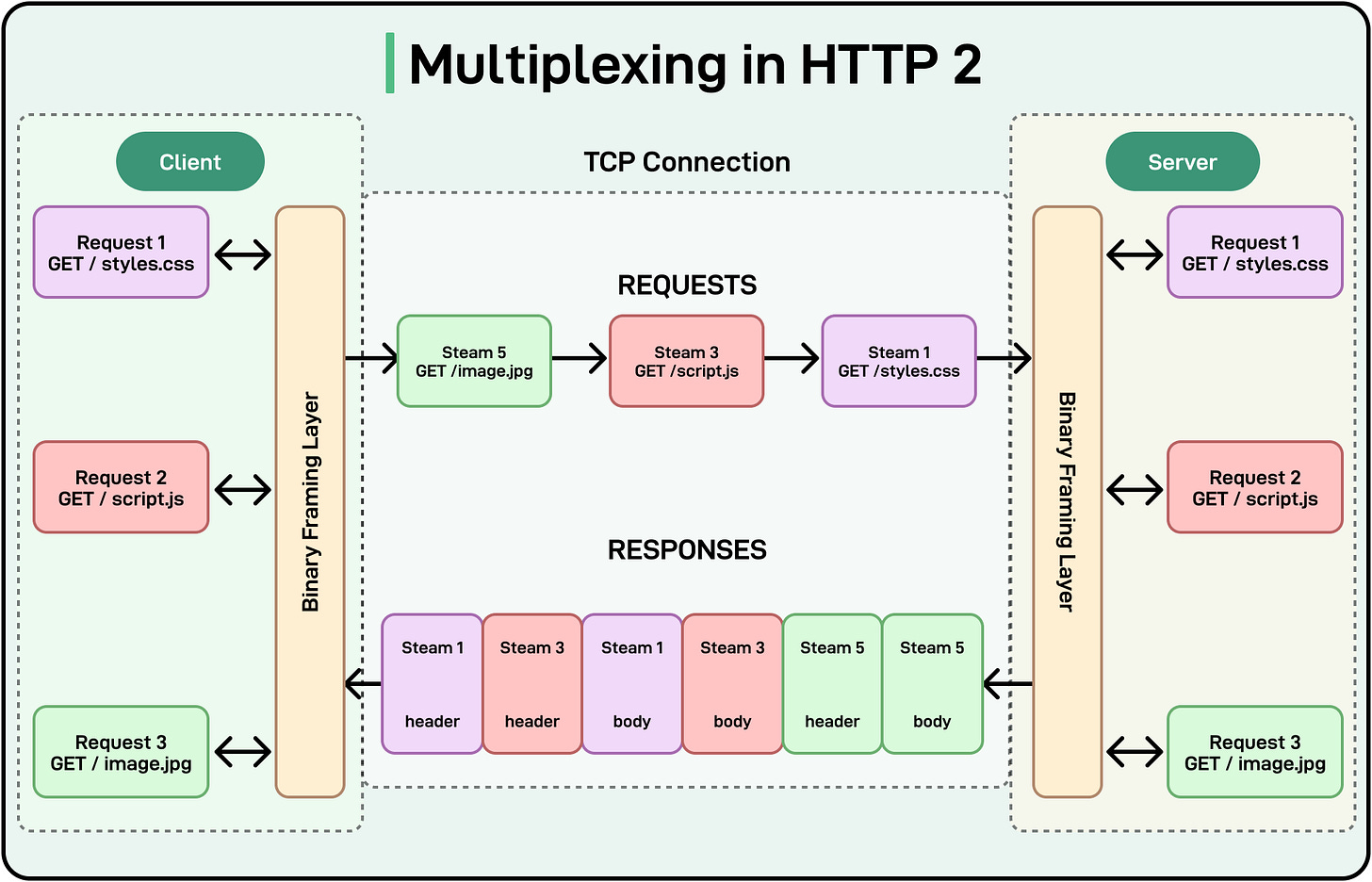 Top Strategies to Reduce Latency - ByteByteGo Newsletter