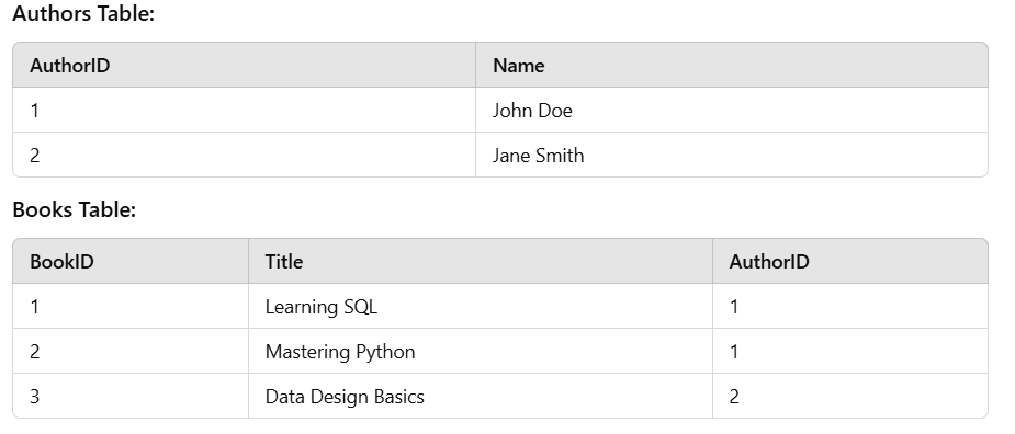 8 Demystifying 1:1, 1: Many, and Many: Many Relationships in Data Models
