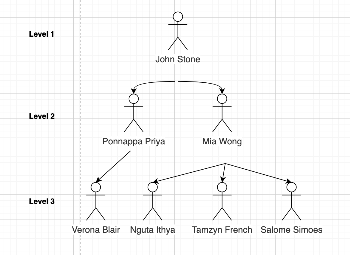 Database Schema Design: Multi Level Referral System