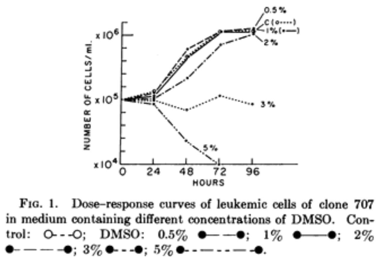Hundreds of Studies Show DMSO Transforms The Treatment of Cancer