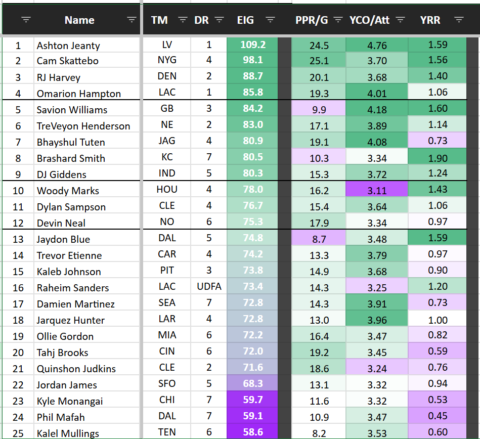10 Sleeper Rookie RBs To Know - Elite Drafters