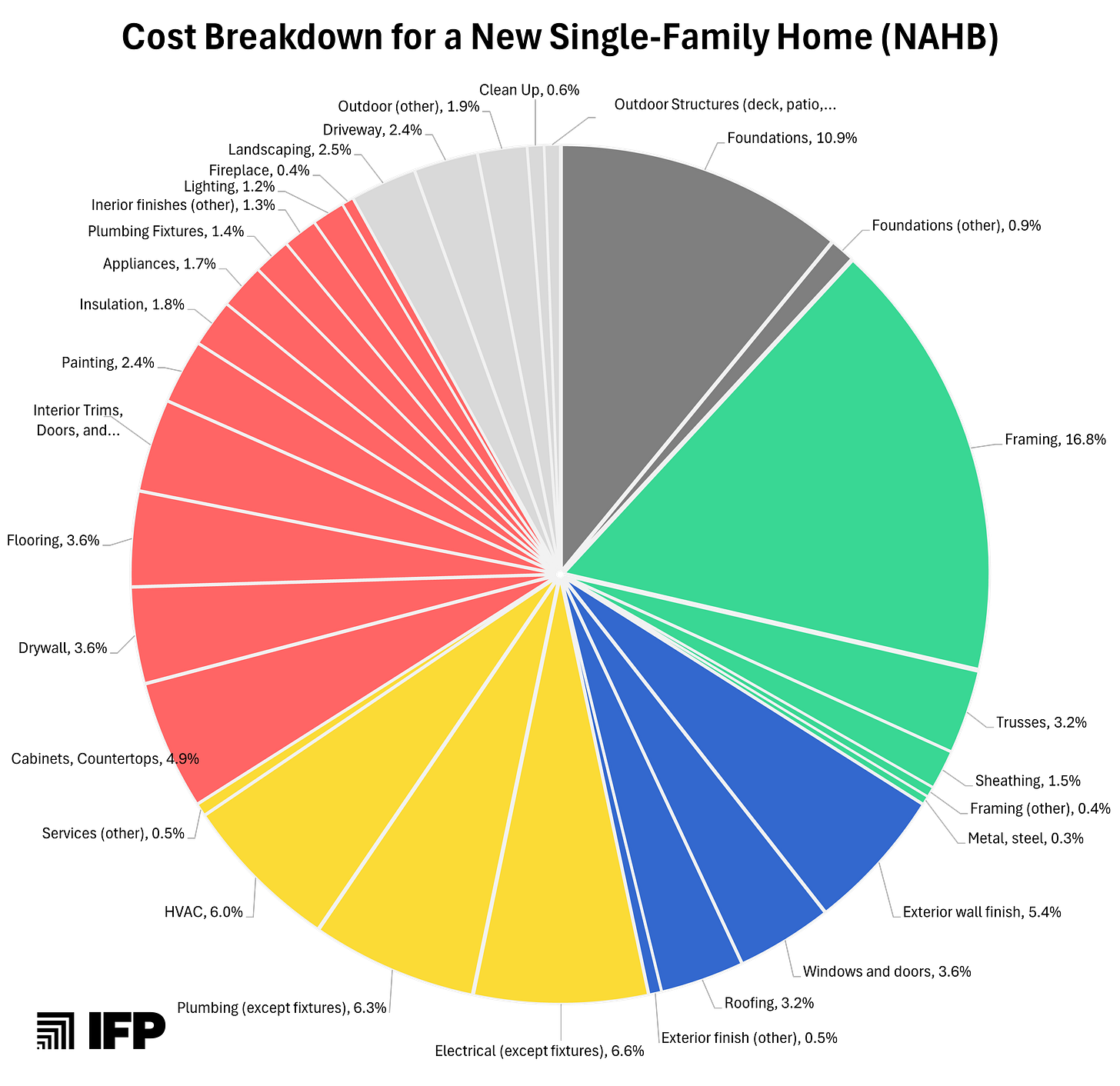 What Makes Housing So Expensive? - by Brian Potter
