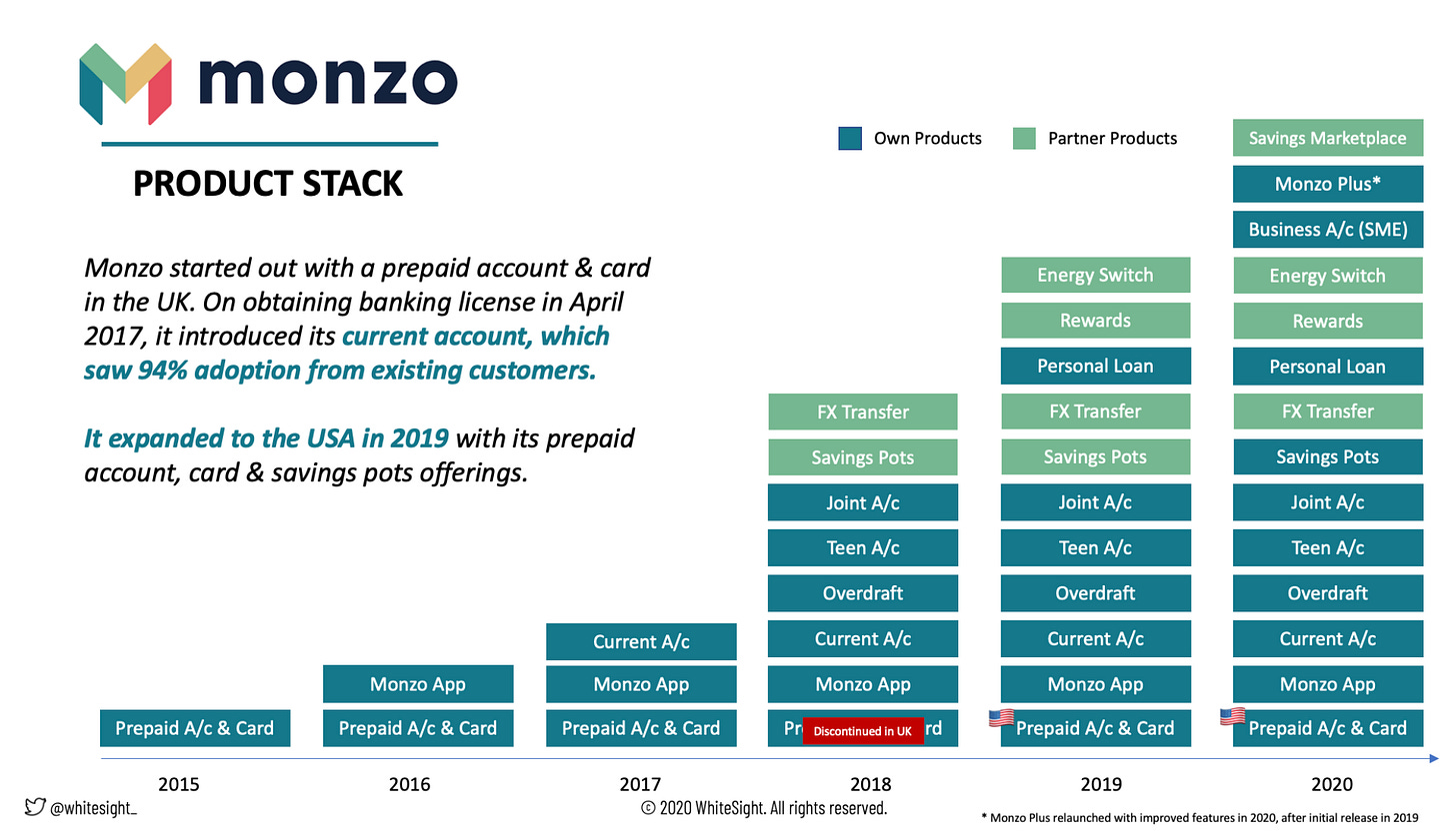 The Monzo Pivot, or how challenger bank transformed itself in just 2 ...