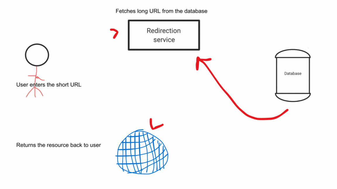 Design a URL shortener : Product Sense Question