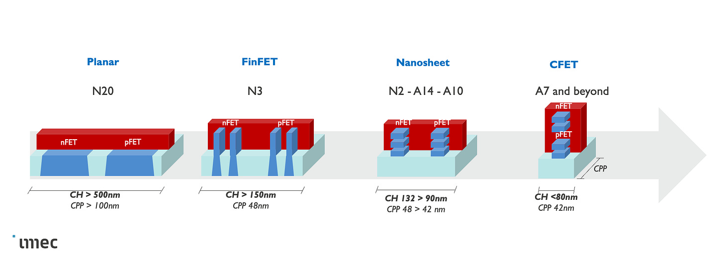 Imec, TSMC, Samsung-IBM Make Progress With CFETs