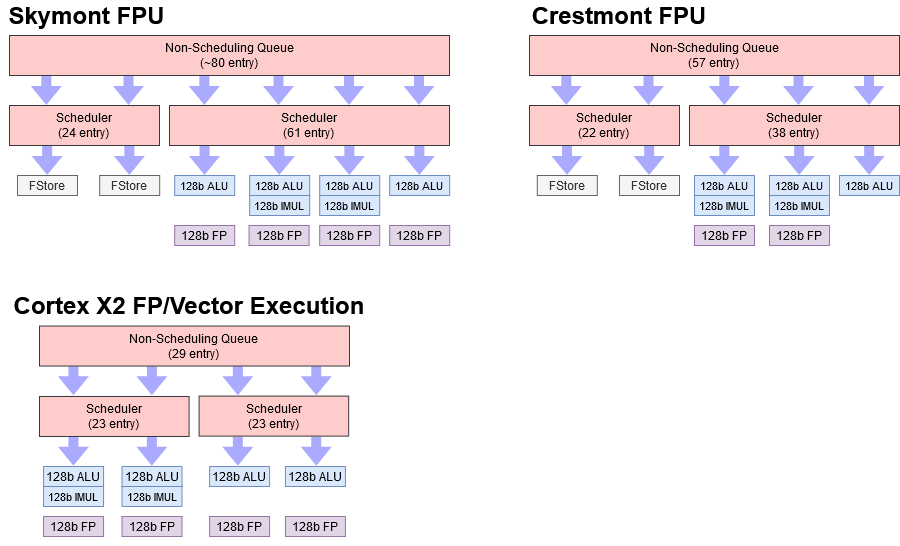 Skymont: Intel’s E-Cores reach for the Sky - by Chester Lam