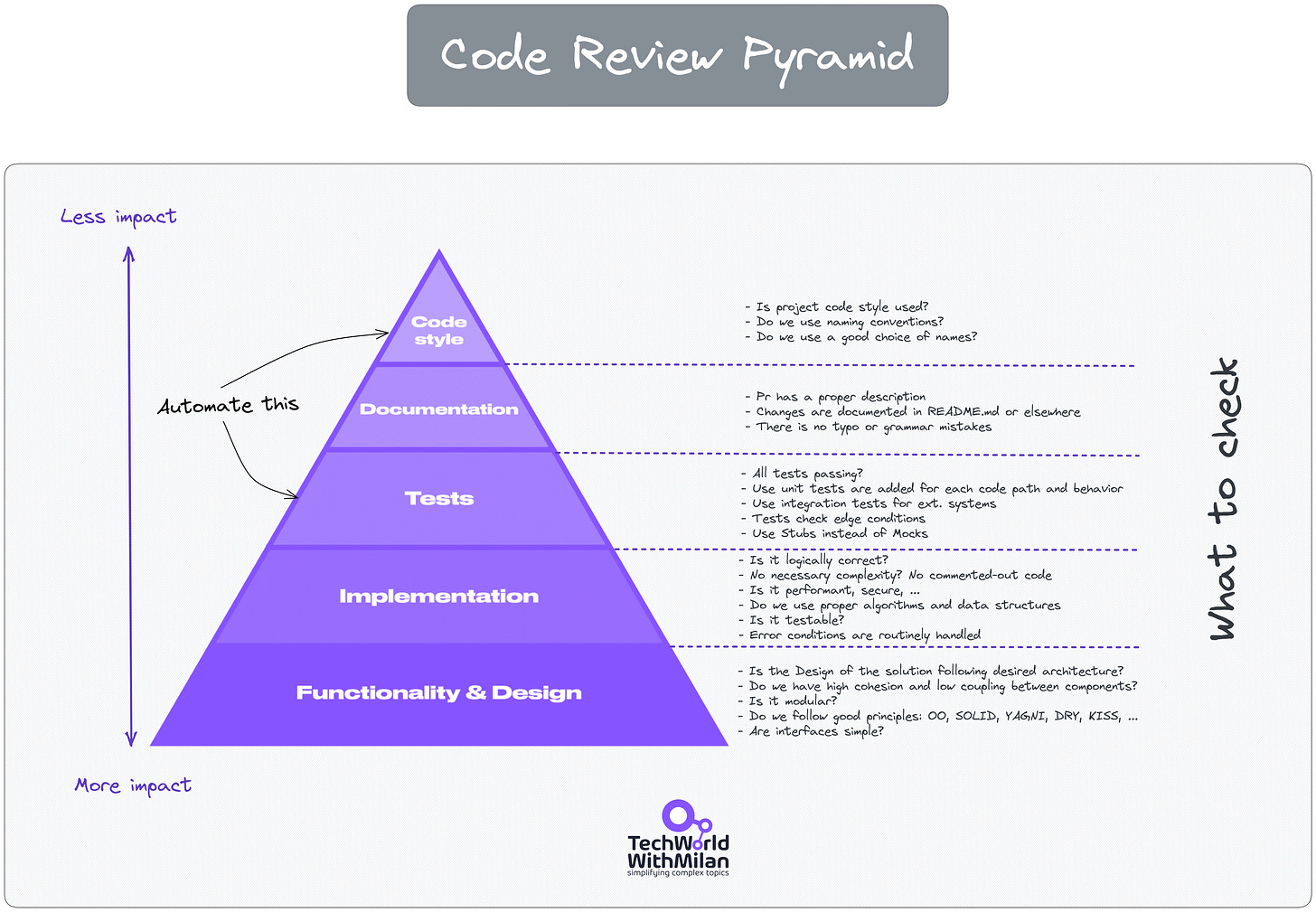 How To Do Code Reviews Properly - by Dr Milan Milanović