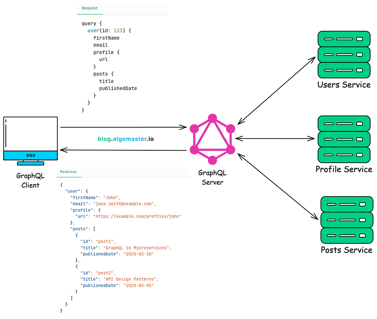 REST vs GraphQL - by Ashish Pratap Singh