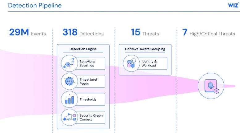 Runtime Security 2025: Wiz Defend & Cloud Operations
