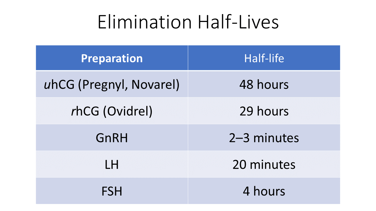 Trigger choices - by Dr. Huang - Fertility and Hormones