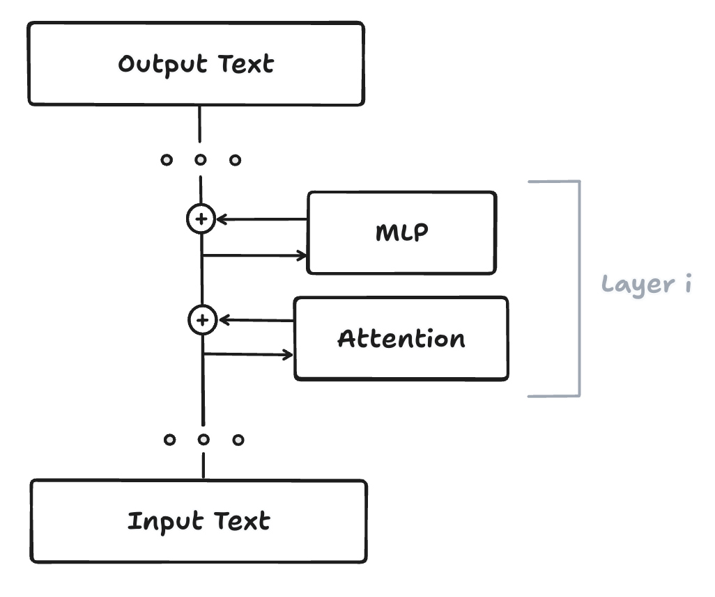 A gentle introduction to sparse autoencoders
