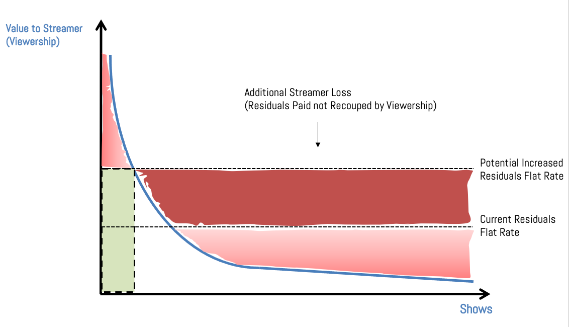 How Raising TV's Flat-Rate Residuals Could Backfire