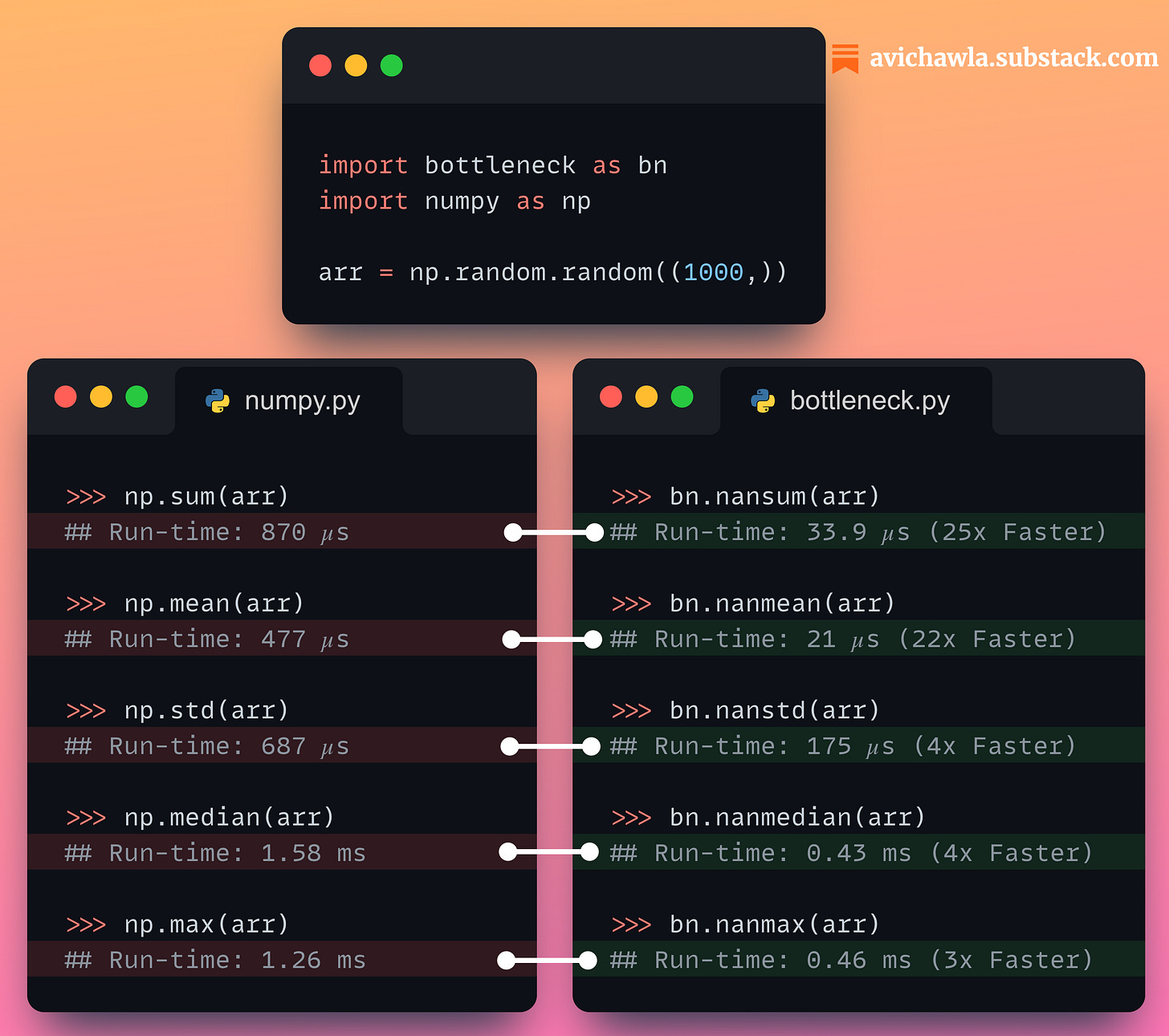 Speedup NumPy Methods 25x With Bottleneck - by Avi Chawla