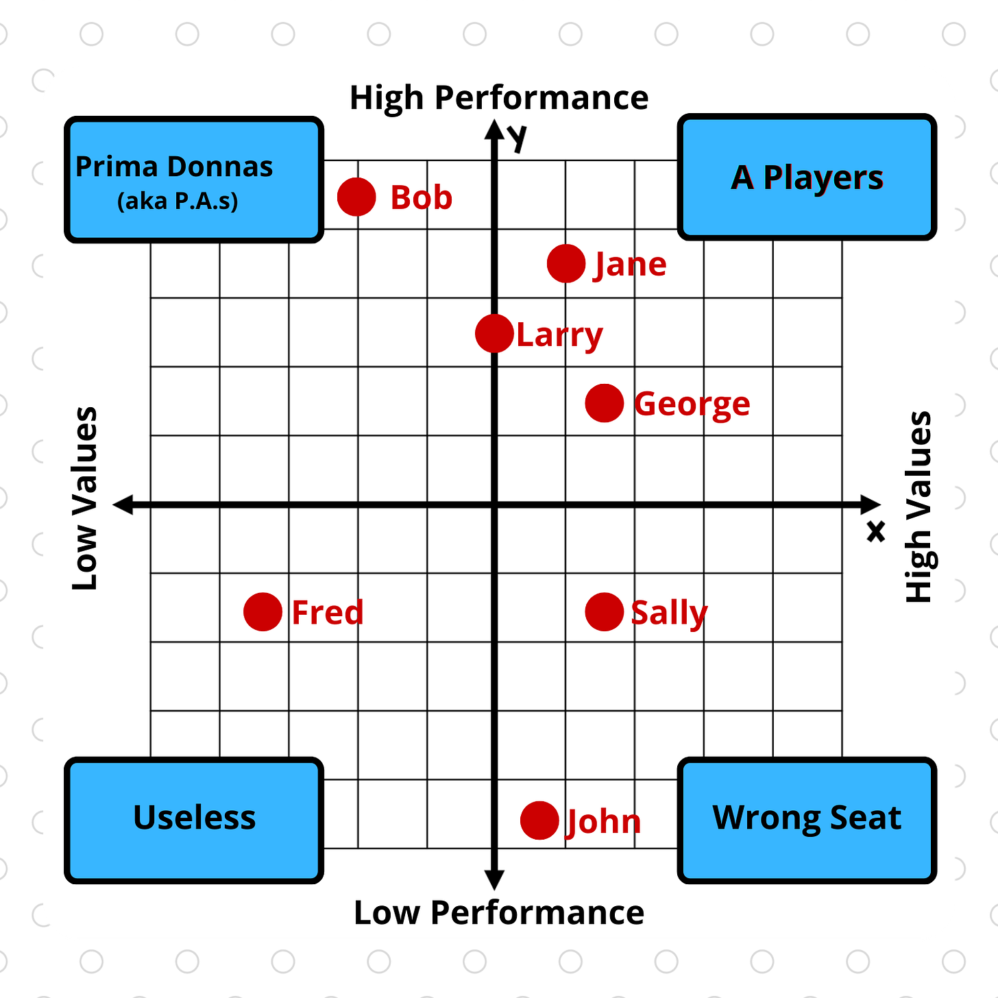 The 4 Quadrants of Employee Performance - by Sean Dotson