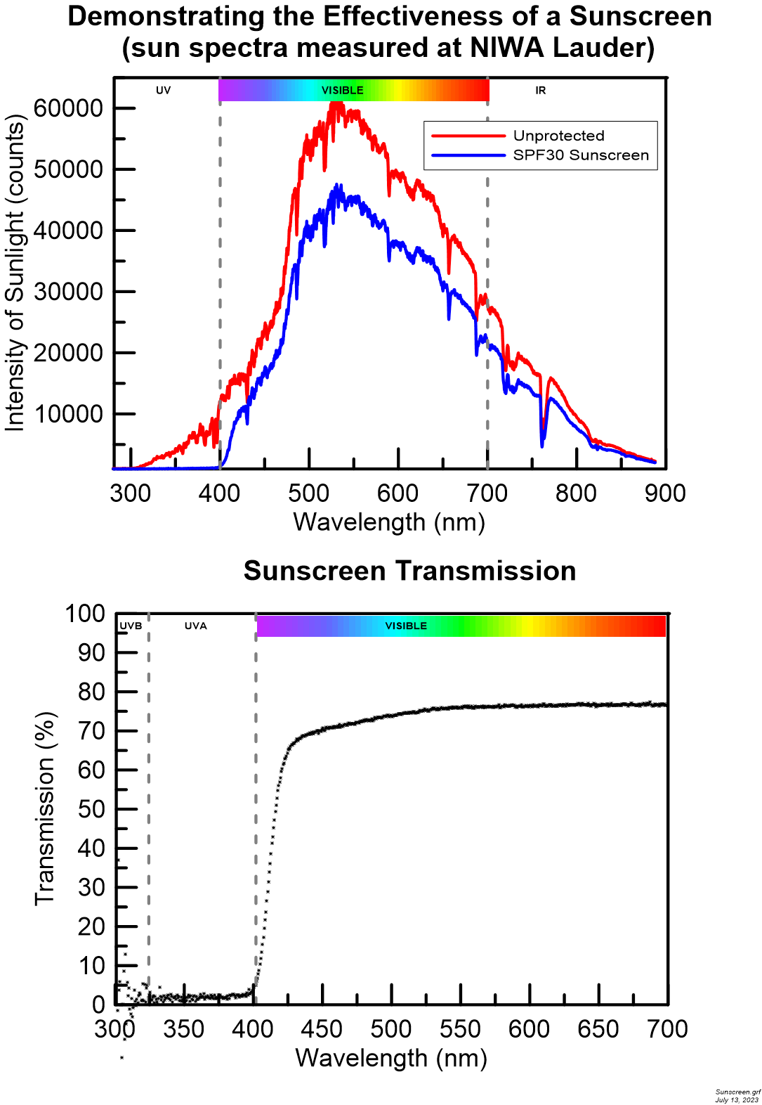 Sunscreen testing - by Richard McKenzie - UV & You
