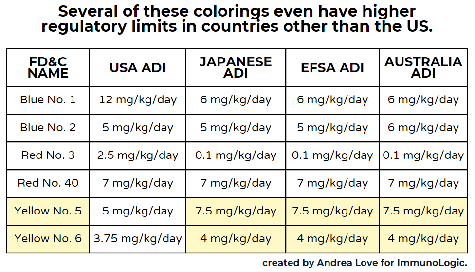 Are food dyes used in the US banned in other countries? No, not really.