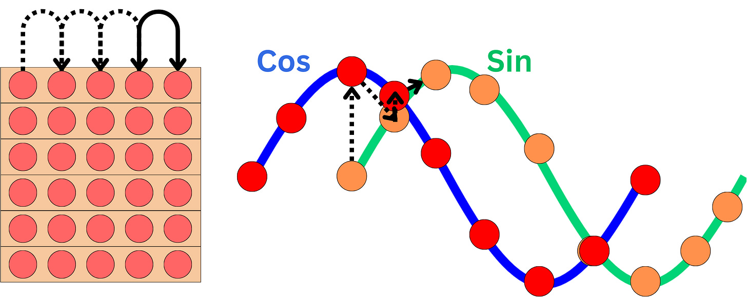 The Transformer Architecture (V2) - by Damien Benveniste