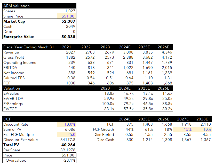 ARM IPO Breakdown - by Doug O'Laughlin