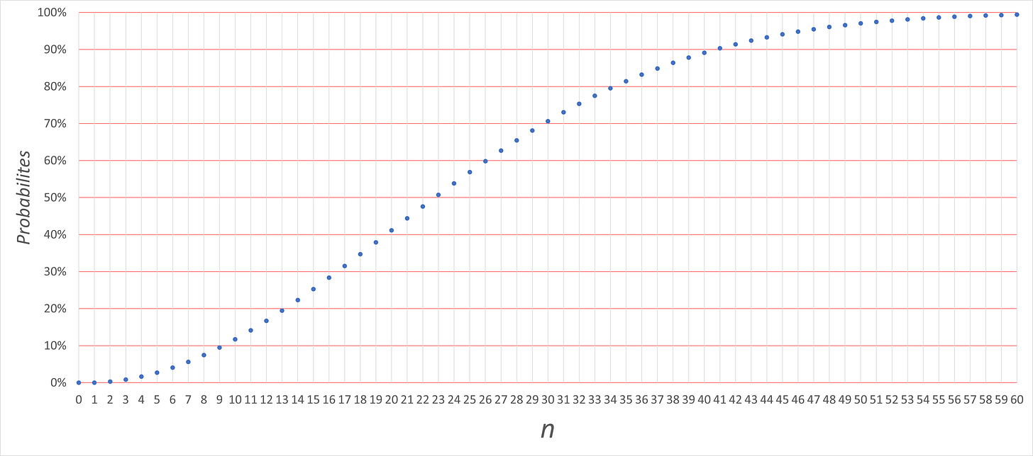 The Birthday Problem - by Mike Kutsch - Statonomics