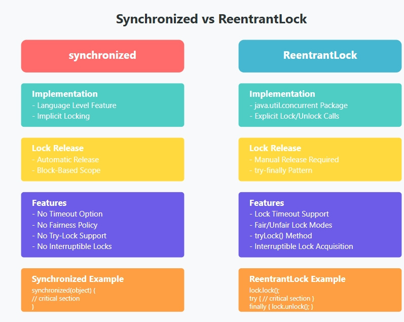 Difference between ReentrantLock and synchronized in Java