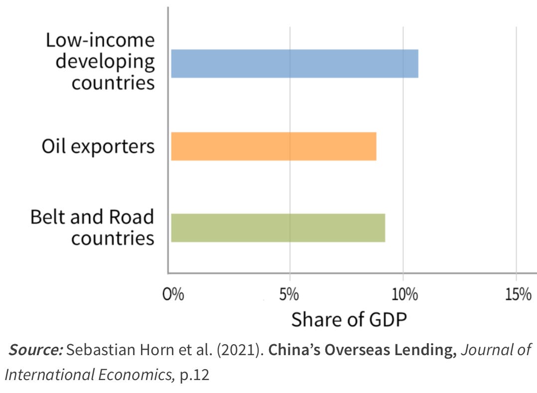 Political Effects of China’s International Lending on Recipient Countries