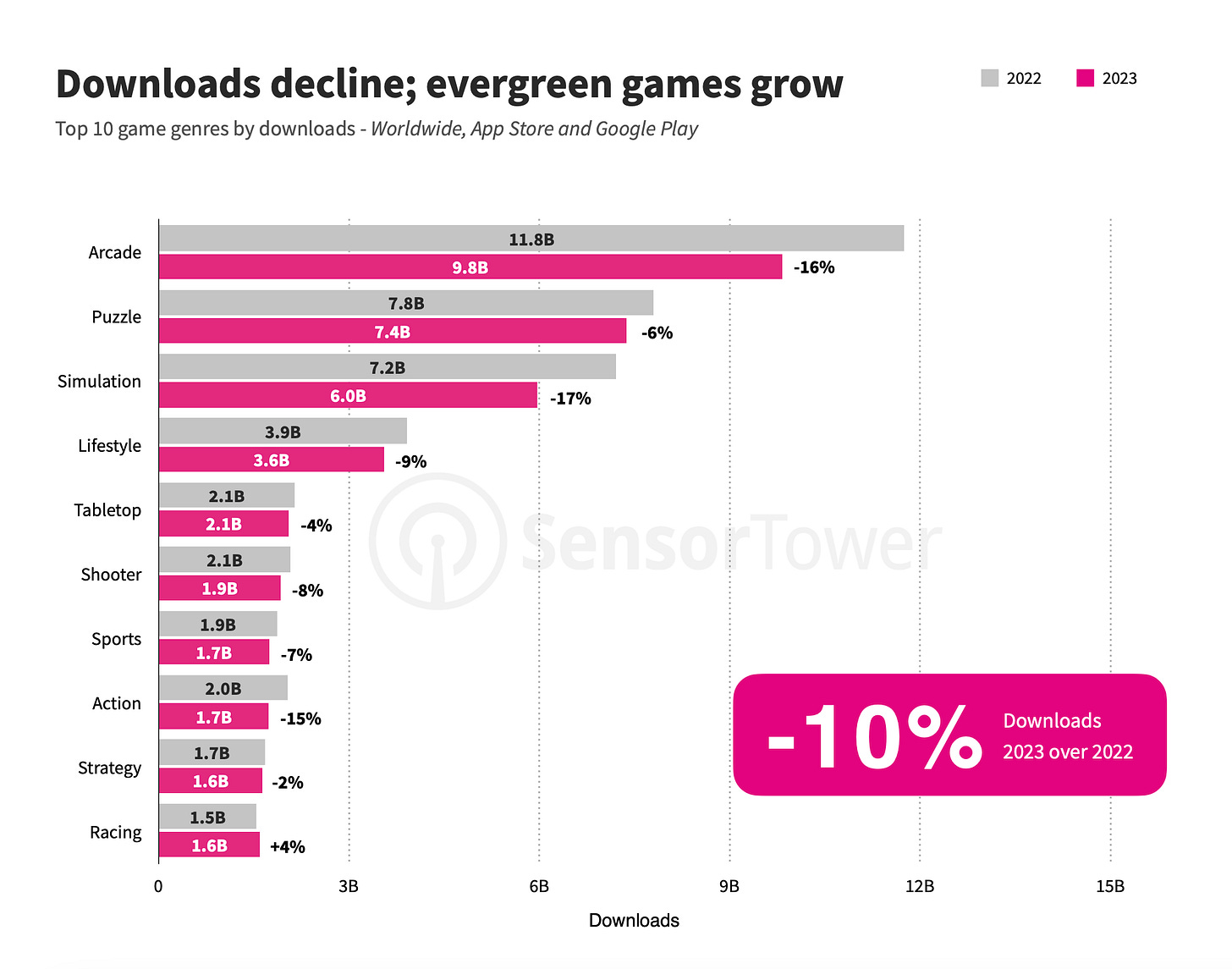Sensor Tower: Mobile Games in 2024 - by Dmitriy Byshonkov