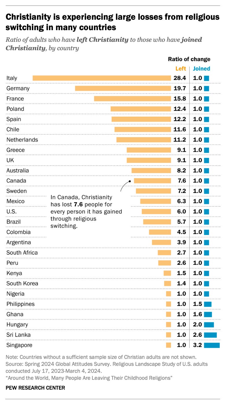 The global religious exodus: Why people are switching—and ditching—faith