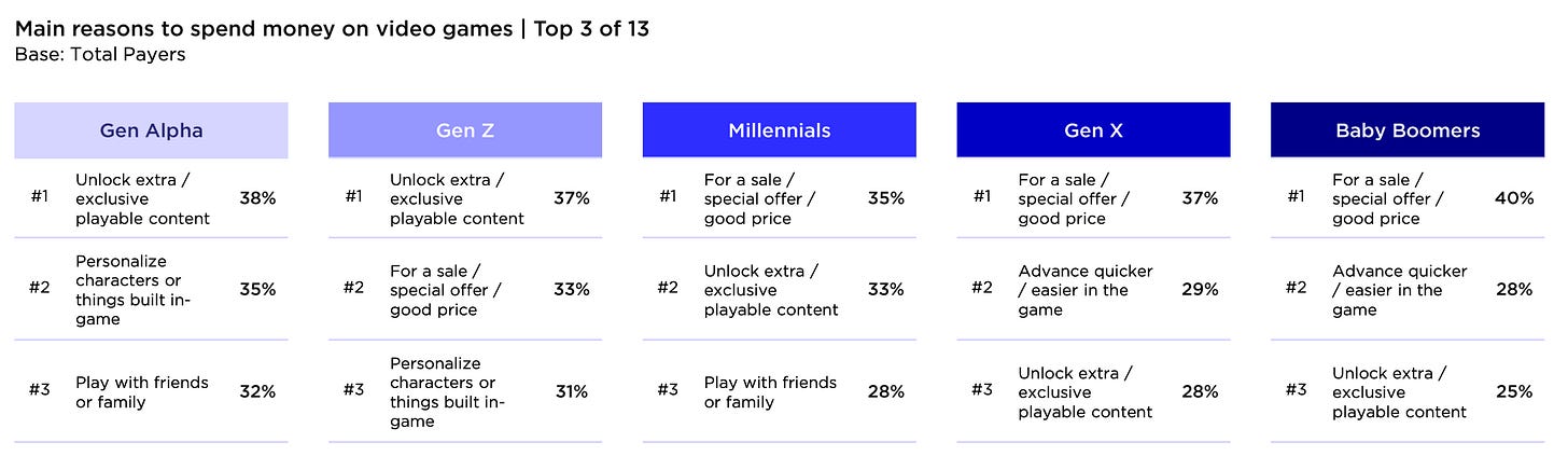 Newzoo: How different generations interact with games in 2023