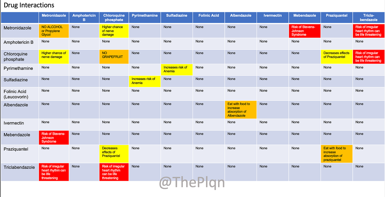 Review of Parasites and their Treatments