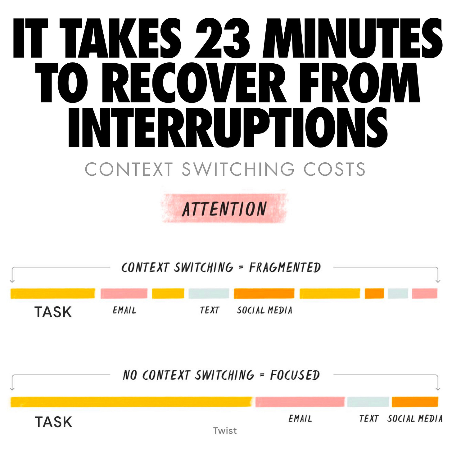 It takes 23 mins to recover after an interruption