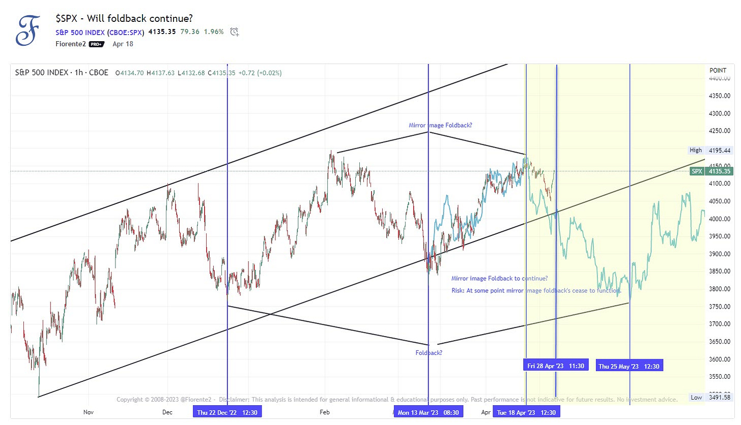 Using Gann Analysis to Forecast Future Patterns