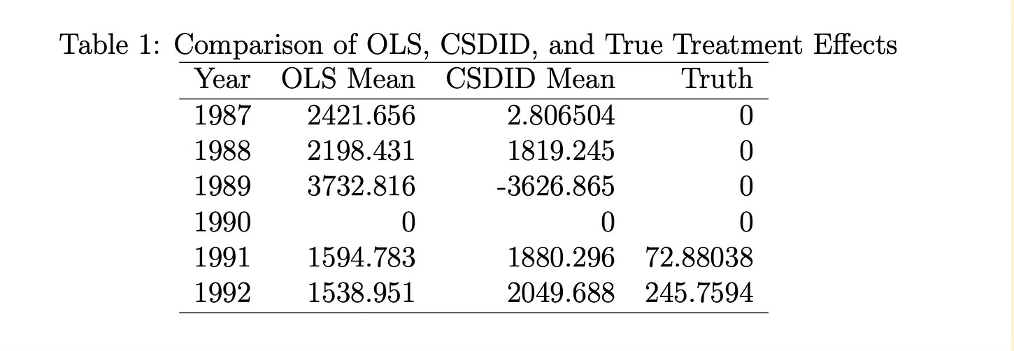 No Anticipation Violation, Conditional Parallel Trends, Heterogenous ...