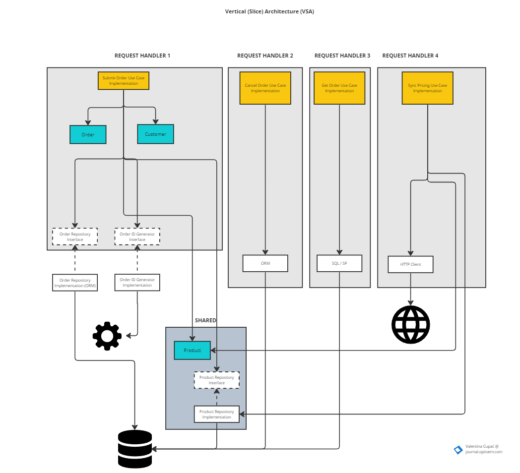 Horizontal Architecture vs Vertical Architecture