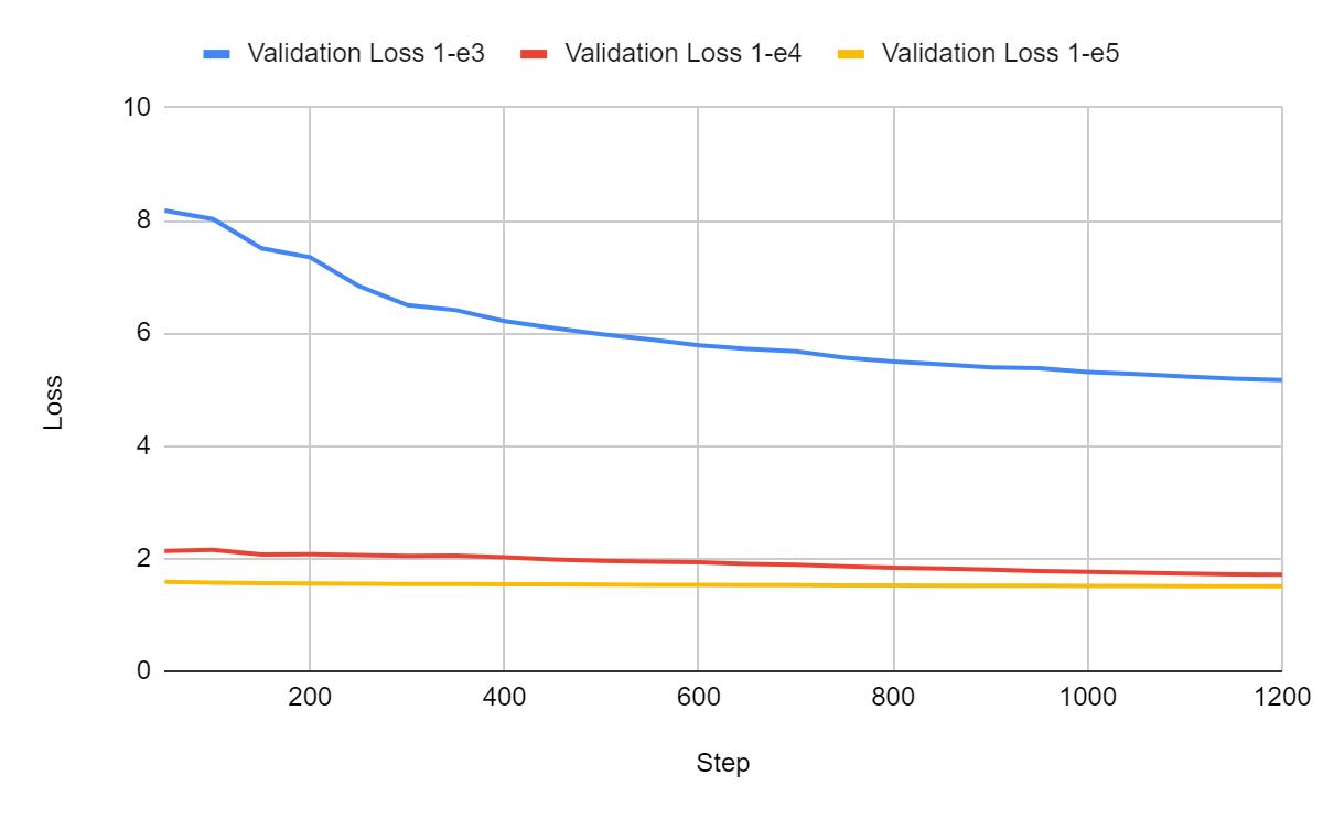 A Guide on Hyperparameters and Training Arguments for Fine-tuning LLMs