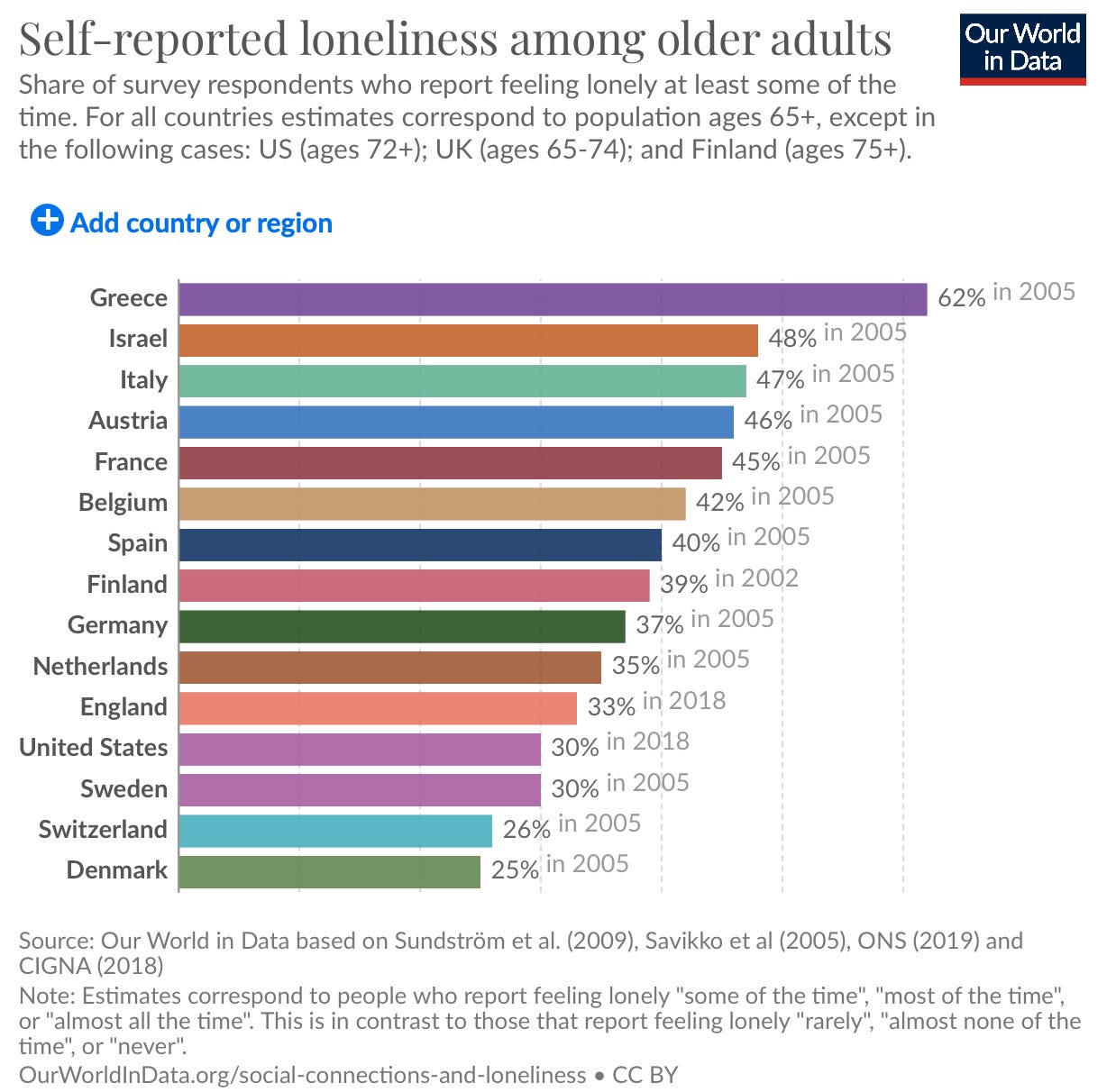 Loneliness isn't paradoxical - by Matthew Yglesias