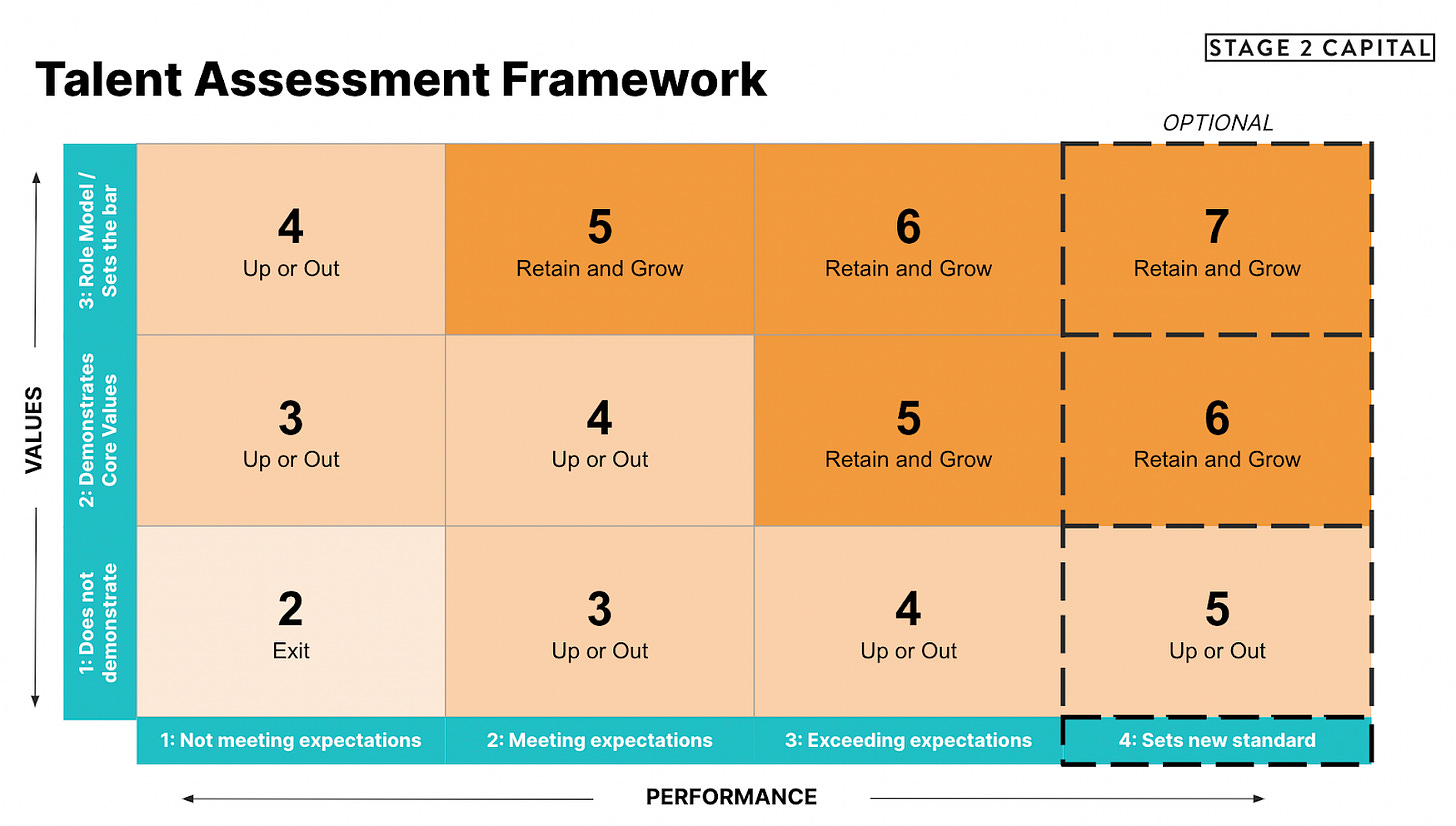 Talent assessment framework - by Liz Christo - Dear Stage 2