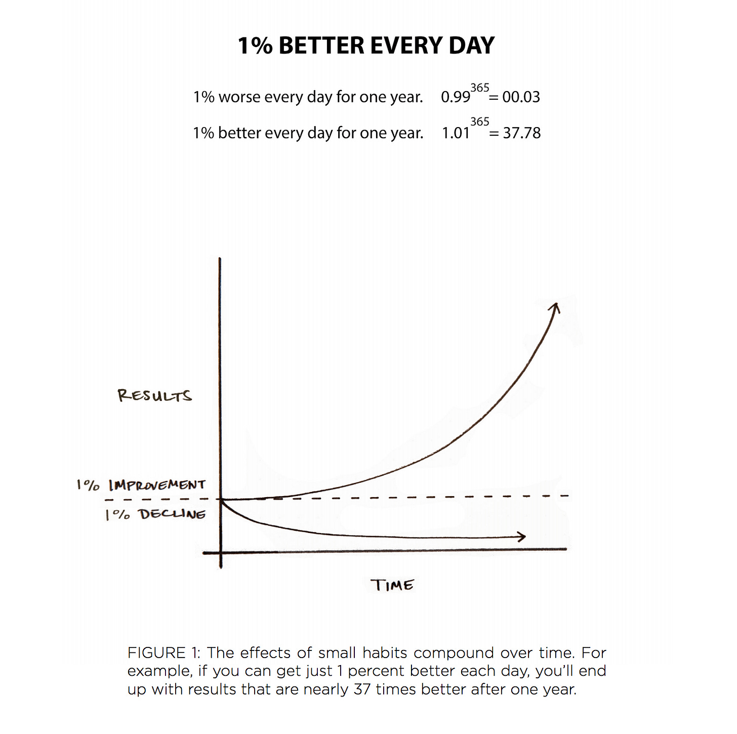The Aggregation of Marginal Gains (revisited)