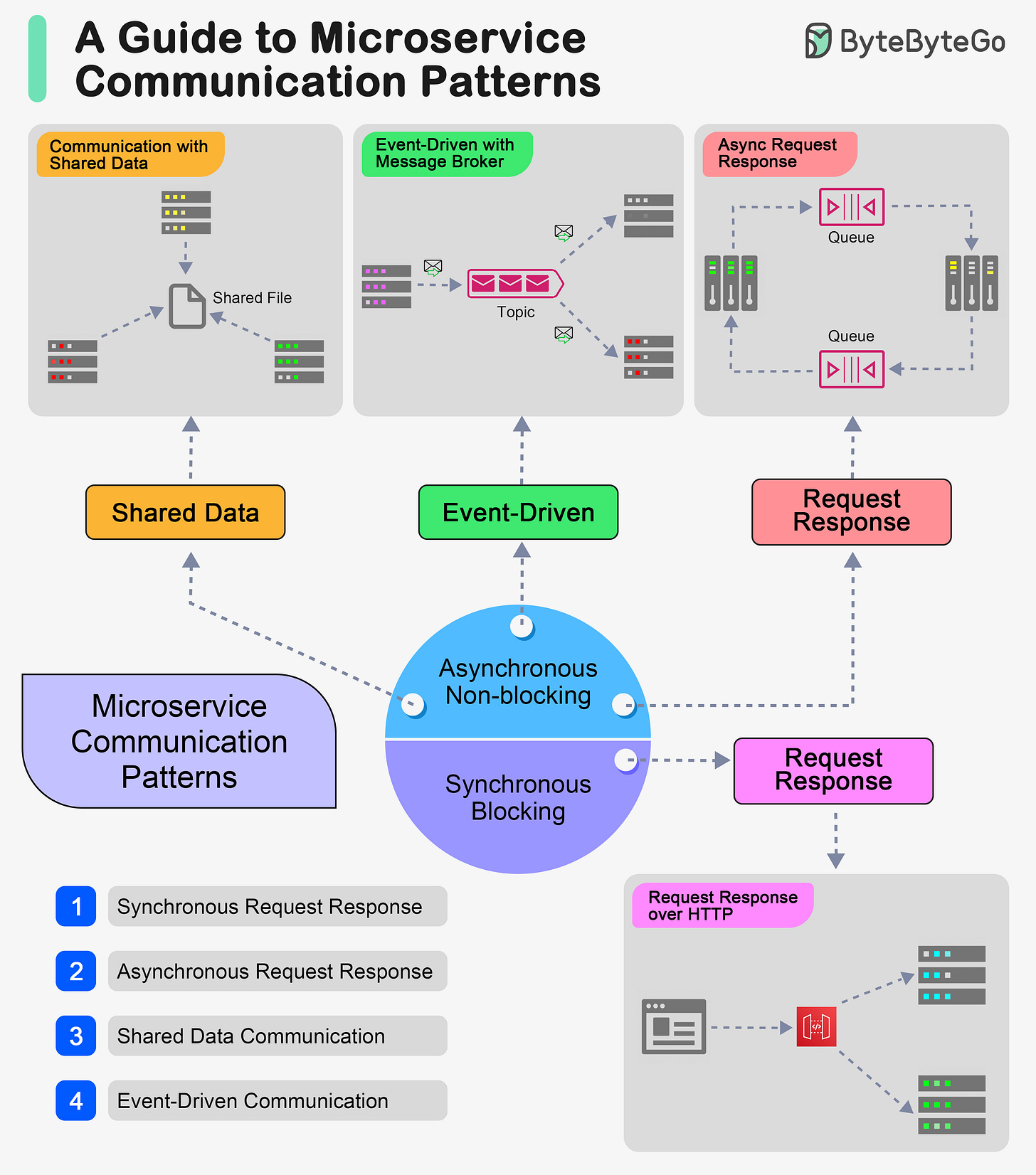 A Crash Course on Microservice Communication Patterns A Crash Course on Microservice Communication Patterns