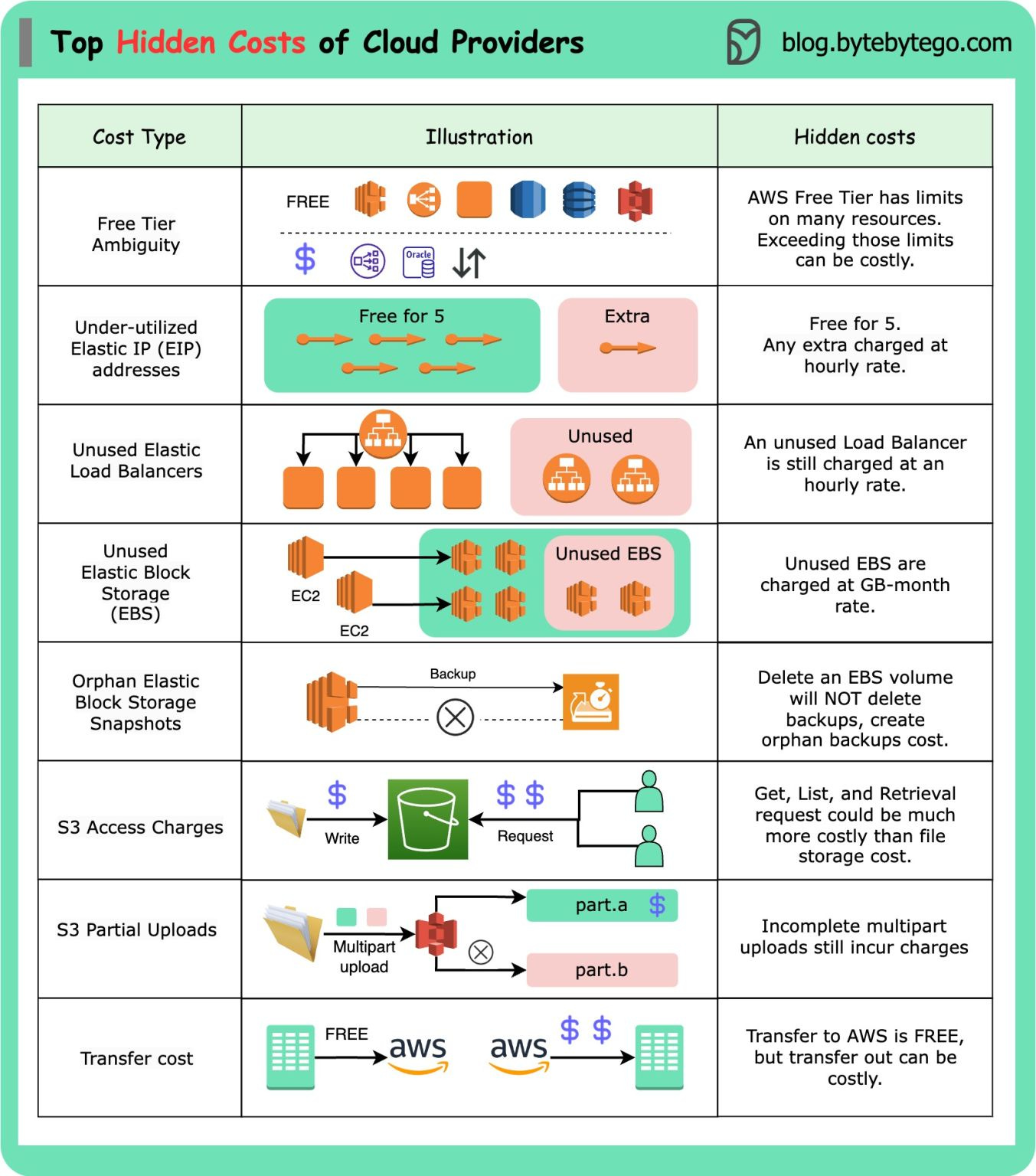 EP74: The Evolution of AWS Services - by Alex Xu