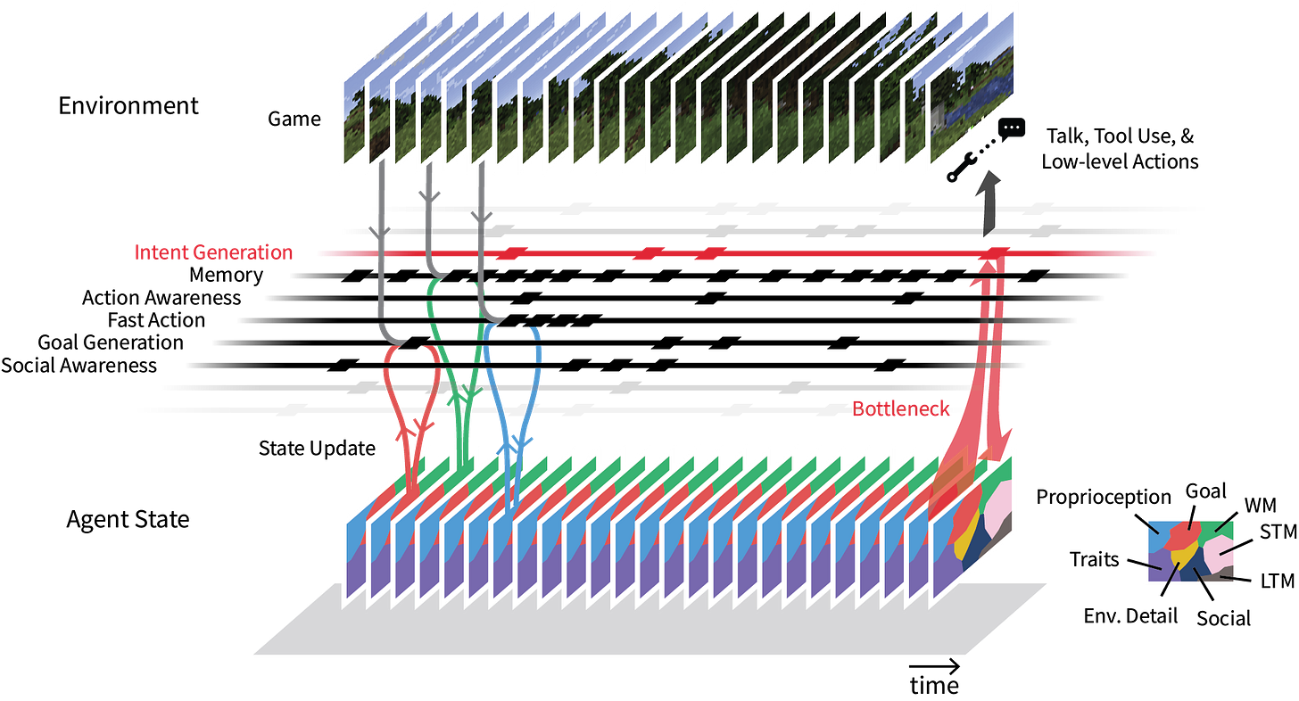 Project Sid: Many-agent simulations toward AI civilization