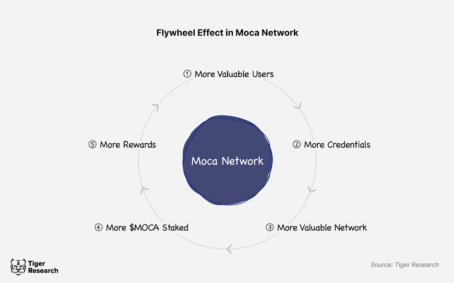 Moca Network: Digital Identity Infrastructure for Open Internet