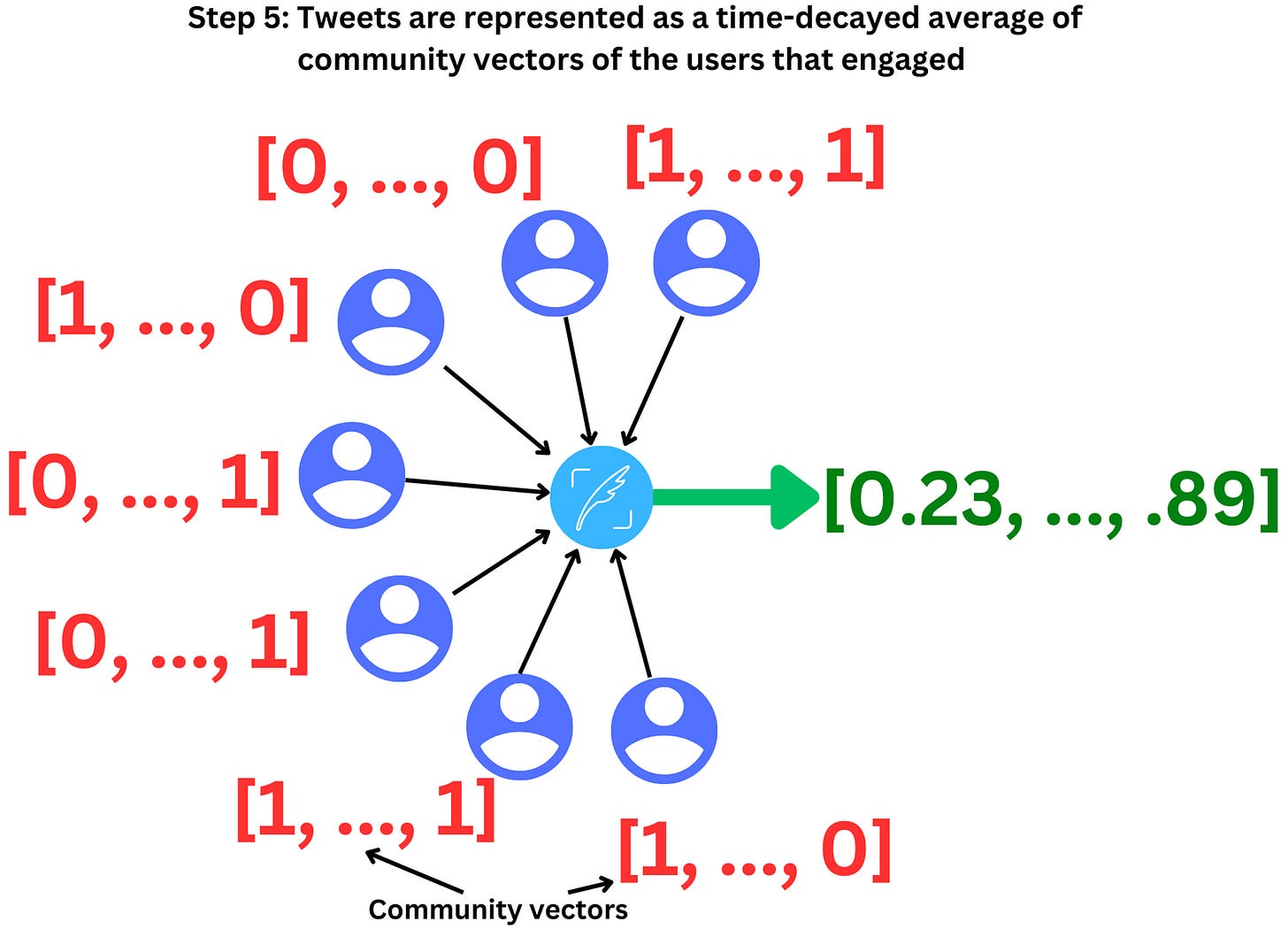 Deep Dive: How to Build the Twitter Feed Ranking Recommender System